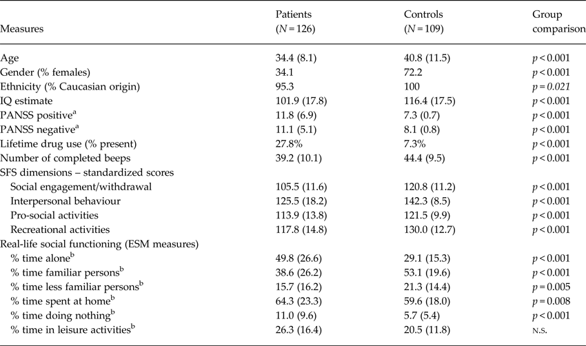 Does the Social Functioning Scale reflect real-life social functioning ...