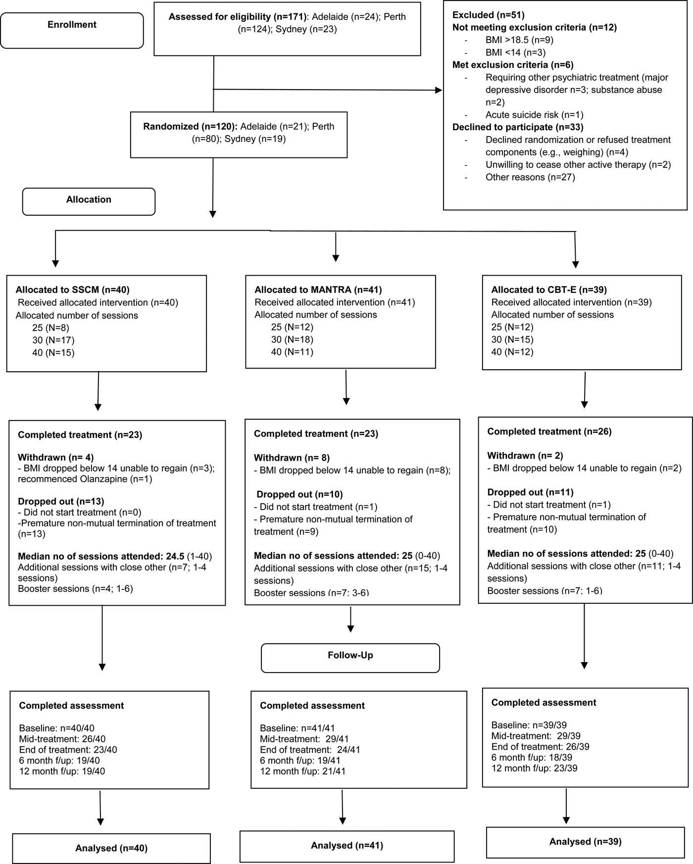 A randomised controlled trial of three psychological treatments for anorexia nervosa ...
