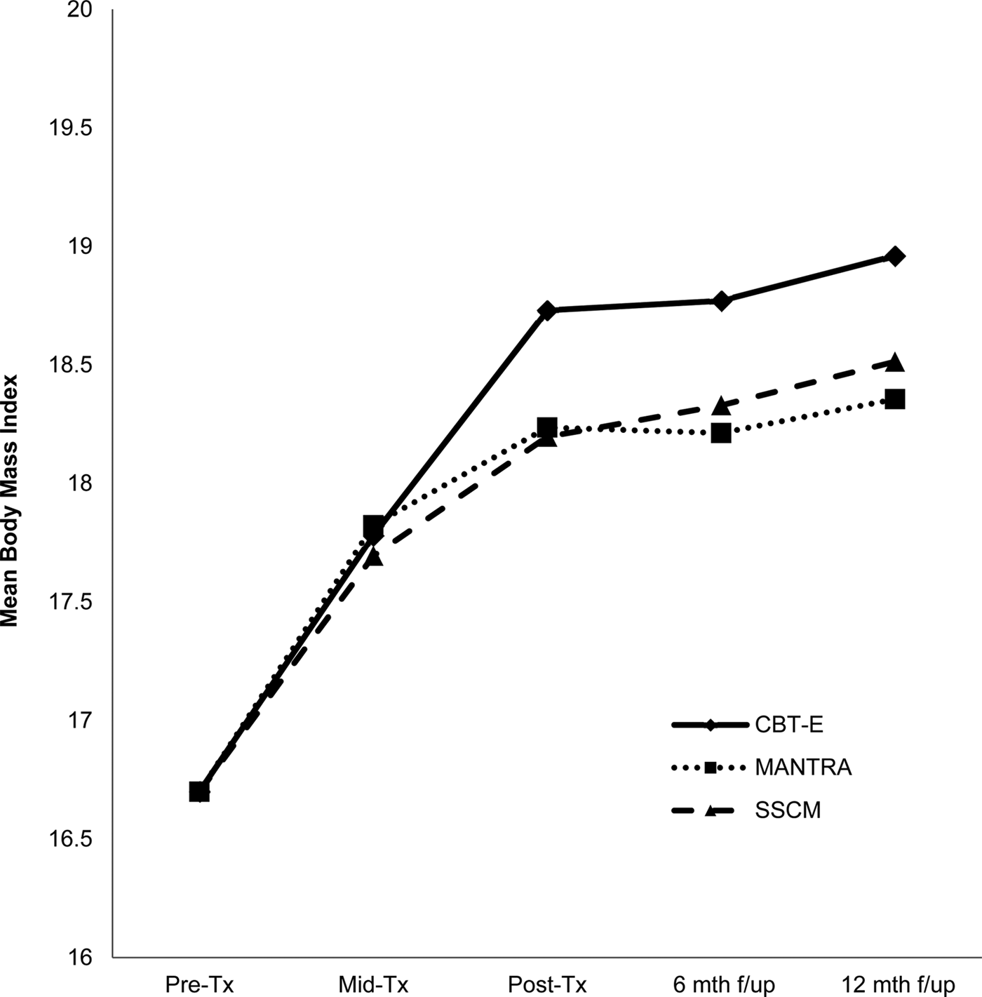 A randomised controlled trial of three psychological treatments for anorexia nervosa ...
