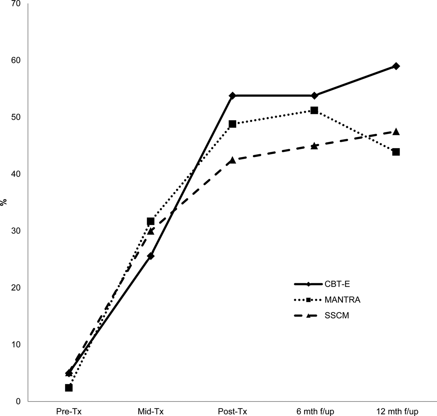 A randomised controlled trial of three psychological treatments for anorexia nervosa ...