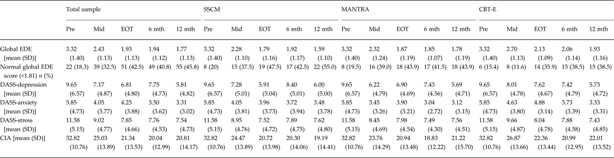 A randomised controlled trial of three psychological treatments for anorexia nervosa ...