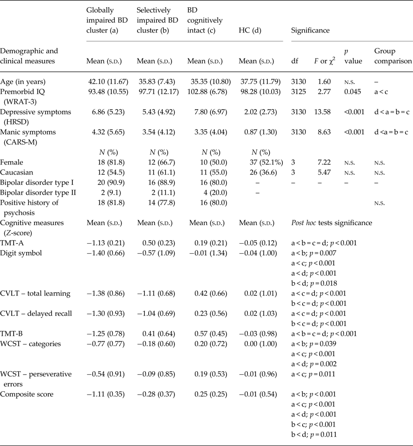 Neurocognitive subtypes in patients with bipolar disorder and their ...