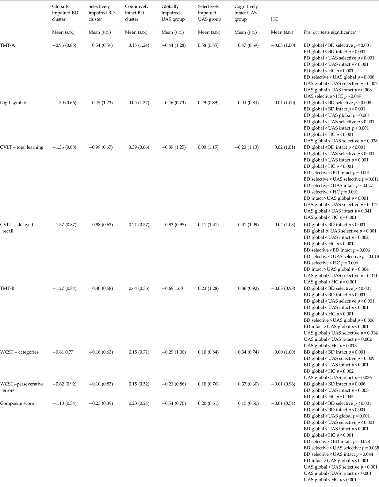 Neurocognitive subtypes in patients with bipolar disorder and their ...