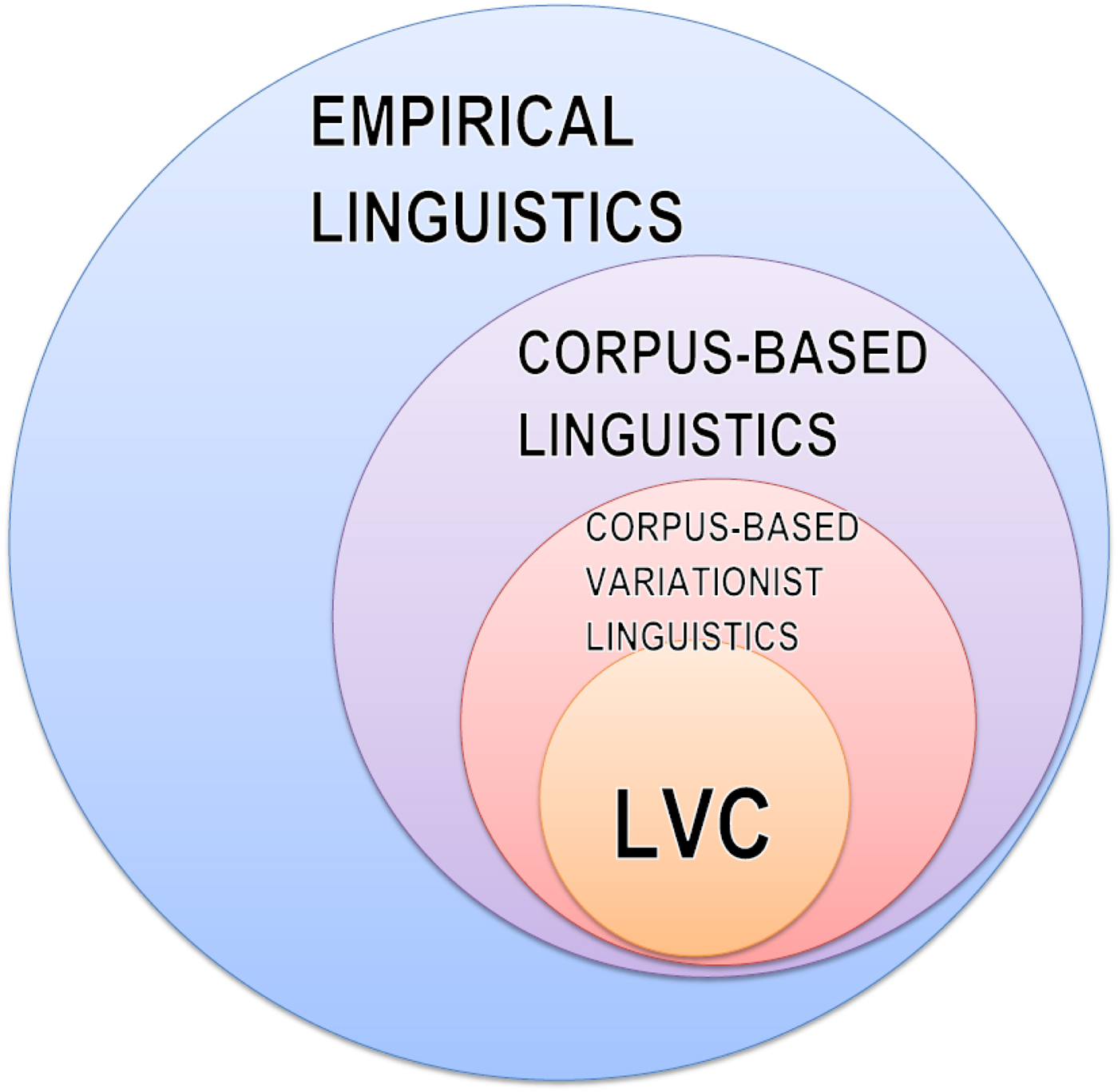 Variationist sociolinguistics and corpus-based variationist linguistics ...