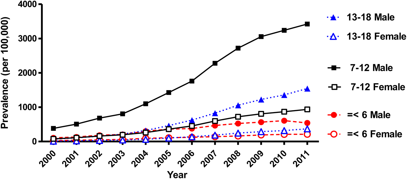 Prevalence rates of youths diagnosed with and medicated for ADHD in a ...