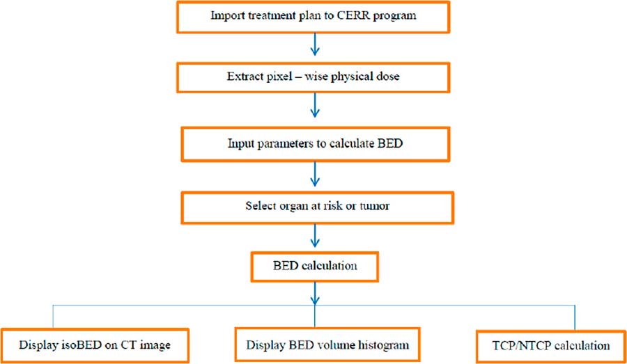 Development of 3D biological effective dose distribution software ...