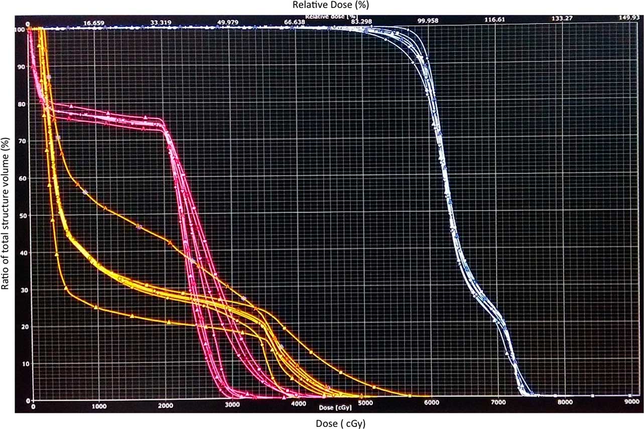 Adding another dimension to plan evaluation: visualising the dose ...