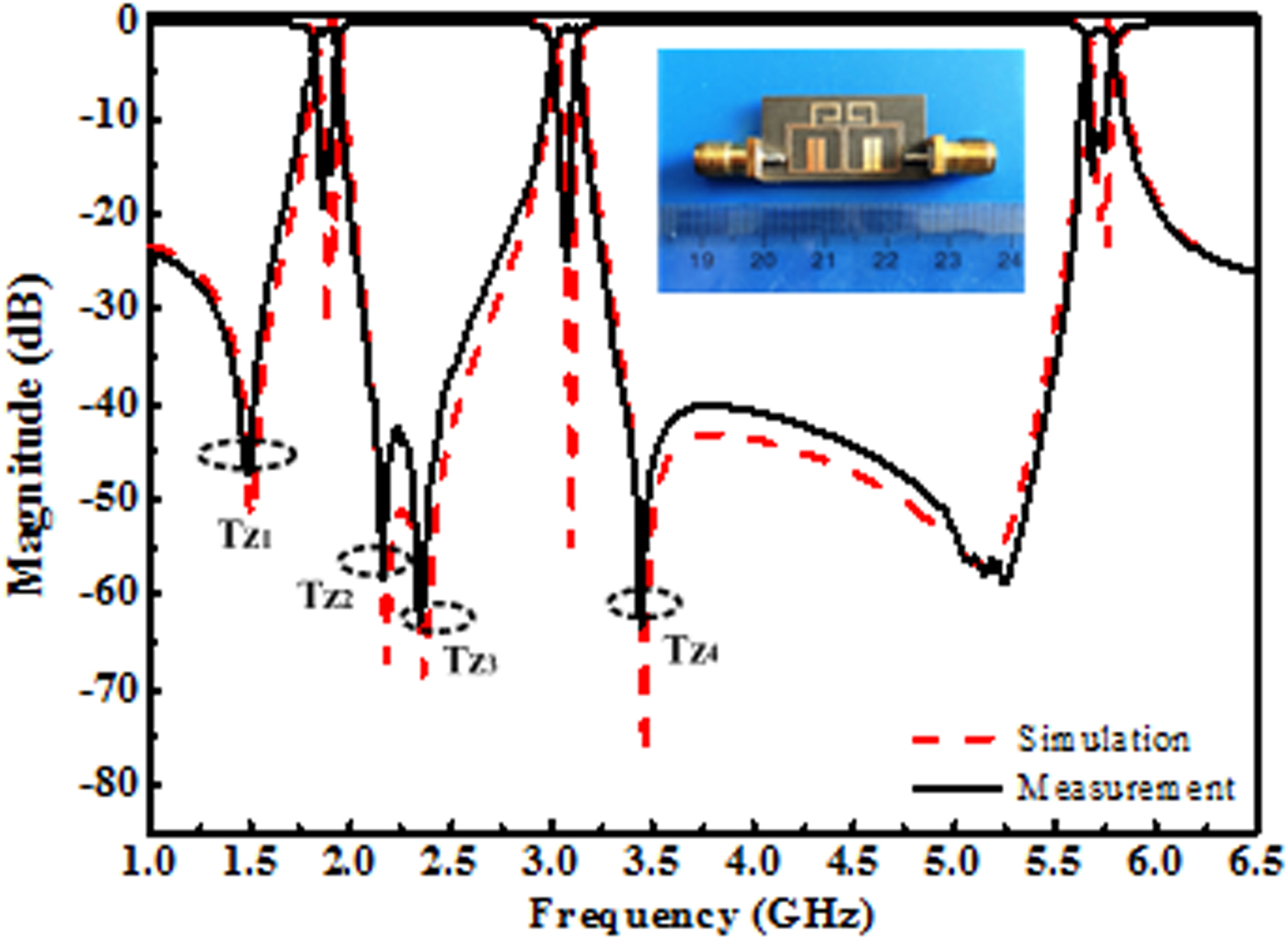 Compact tri-band bandpass filter using asymmetric stub-loaded stepped-impedance resonator with ...