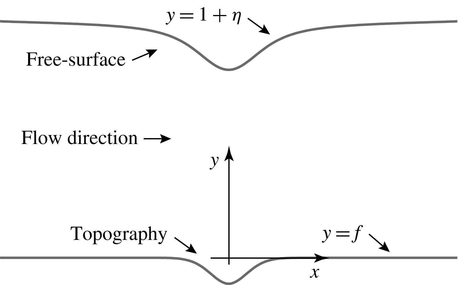 On the critical free-surface flow over localised topography | Journal ...