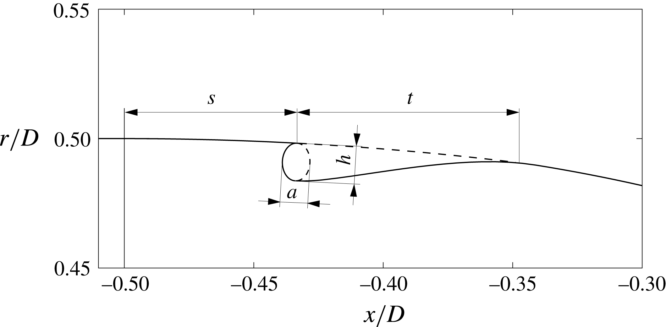 Separation Control And Drag Reduction For Boat Tailed Axisymmetric