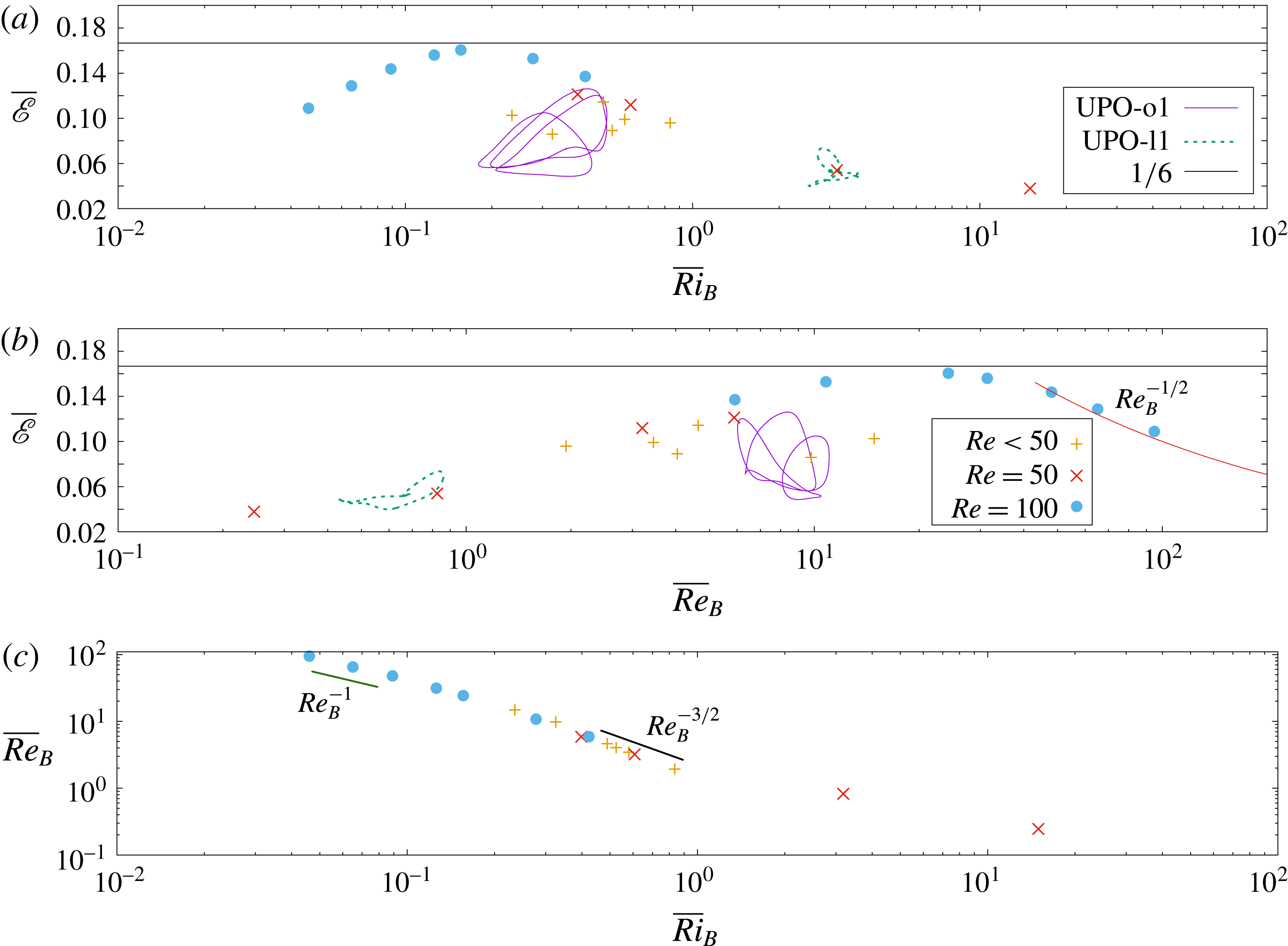 Irreversible mixing by unstable periodic orbits in buoyancy dominated ...