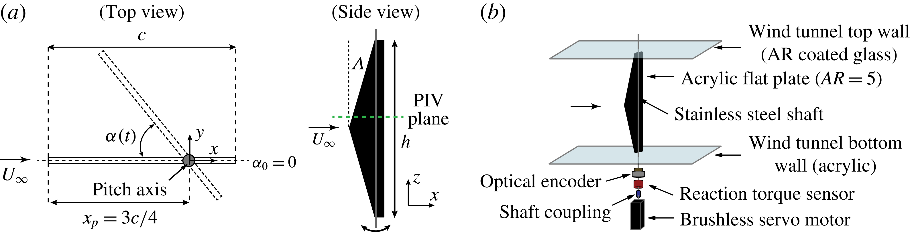 A scaling for vortex formation on swept and unswept pitching wings | Journal of Fluid Mechanics ...
