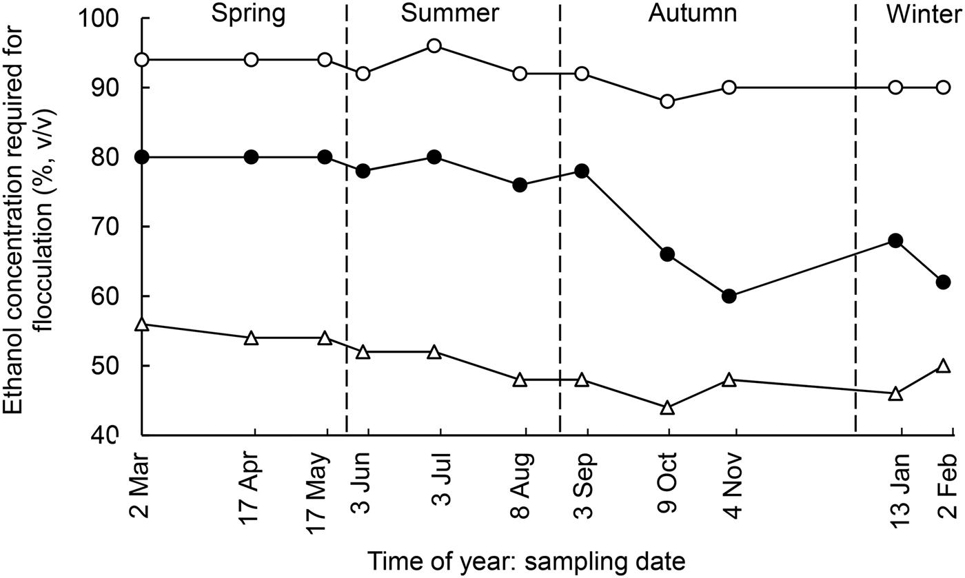 Seasonal variation in the composition and processing characteristics of ...