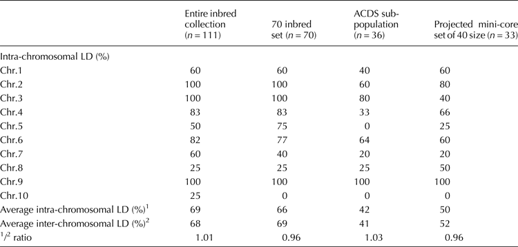 Genetic diversity and linkage disequilibrium in the Argentine public ...