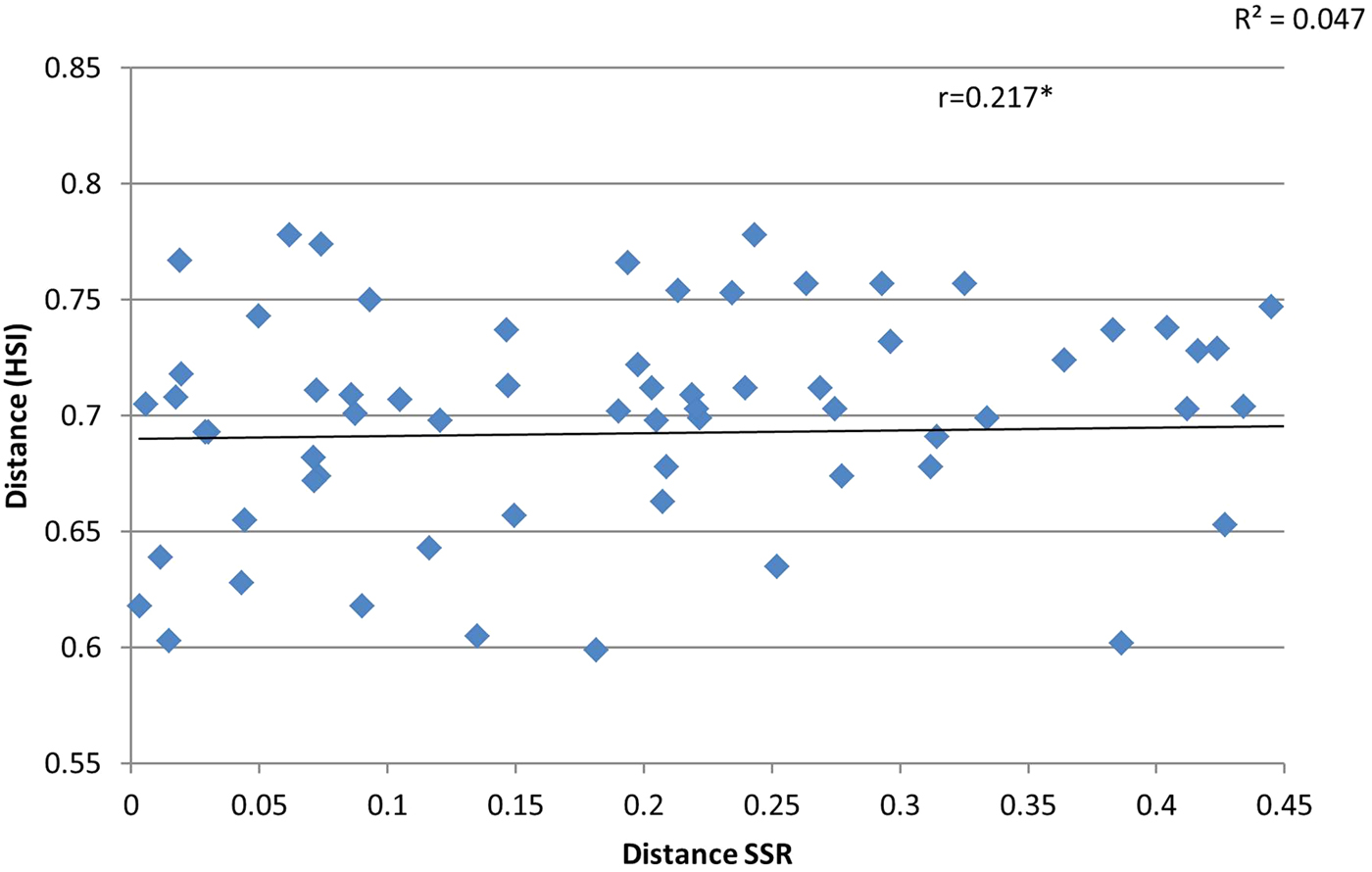 Assessing genetic variation for heat stress tolerance in Indian bread ...