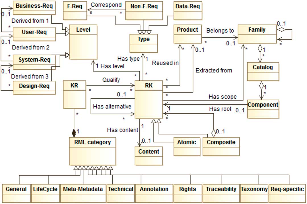 Component-based approach for requirements reuse | The Knowledge ...