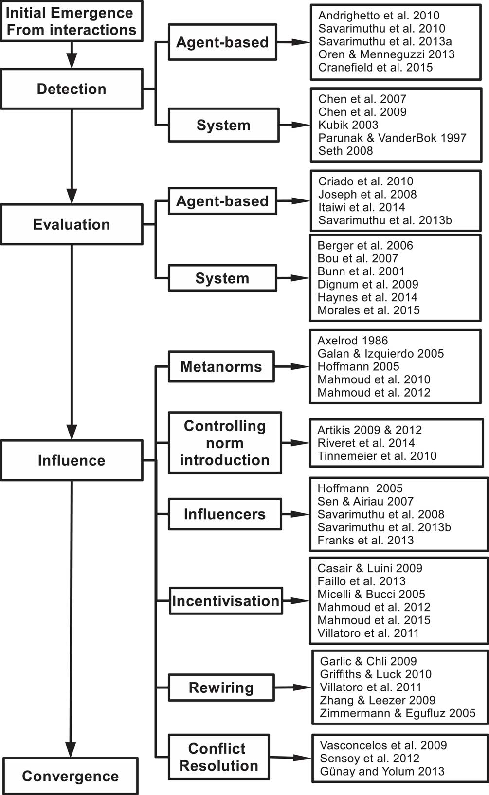 Engineering the emergence of norms: a review | The Knowledge ...
