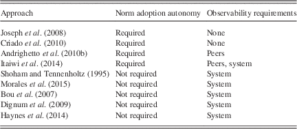 Engineering the emergence of norms: a review | The Knowledge ...