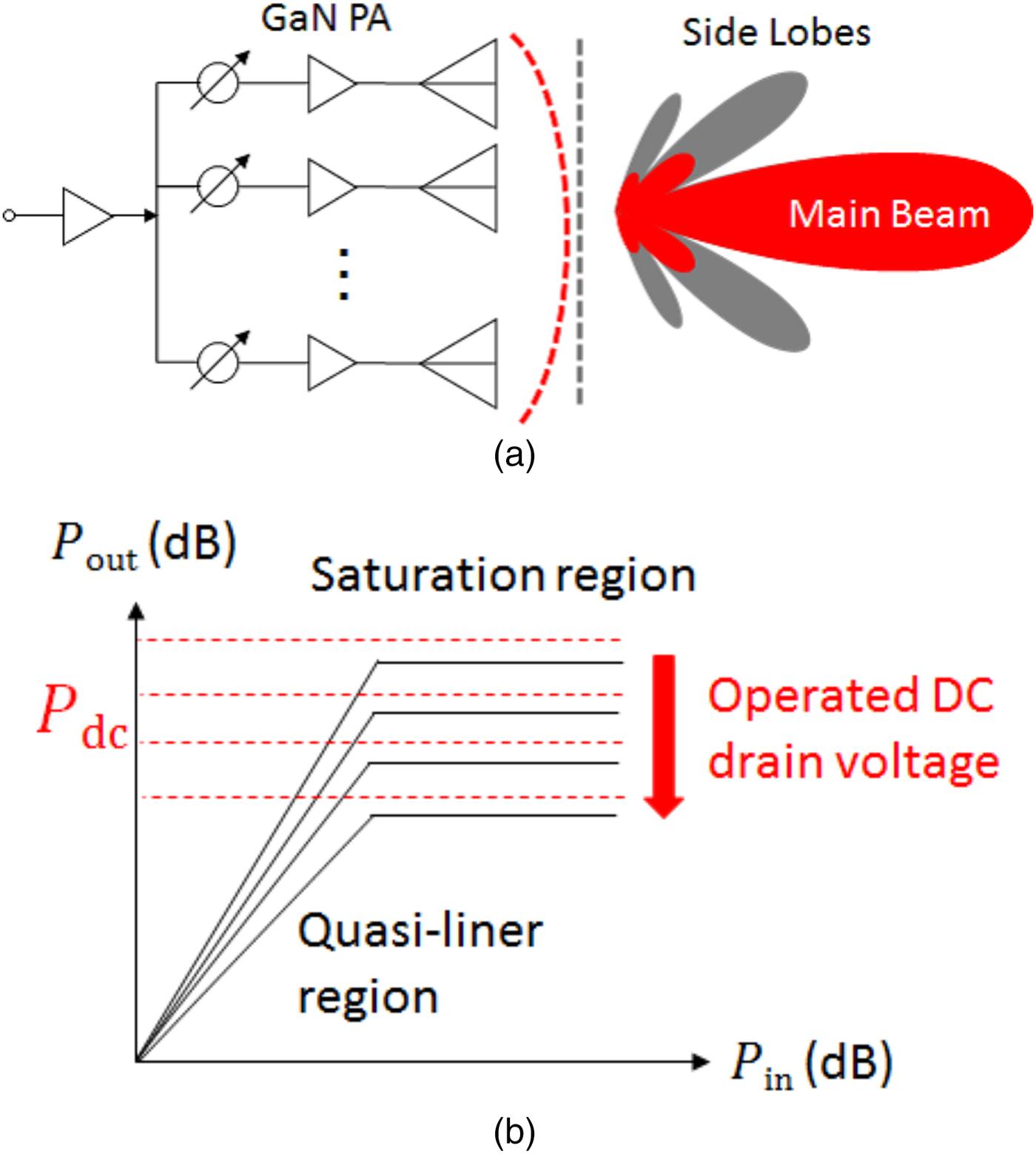 Sidelobe reduction with a GaN active array antenna | Wireless Power Transfer | Cambridge Core