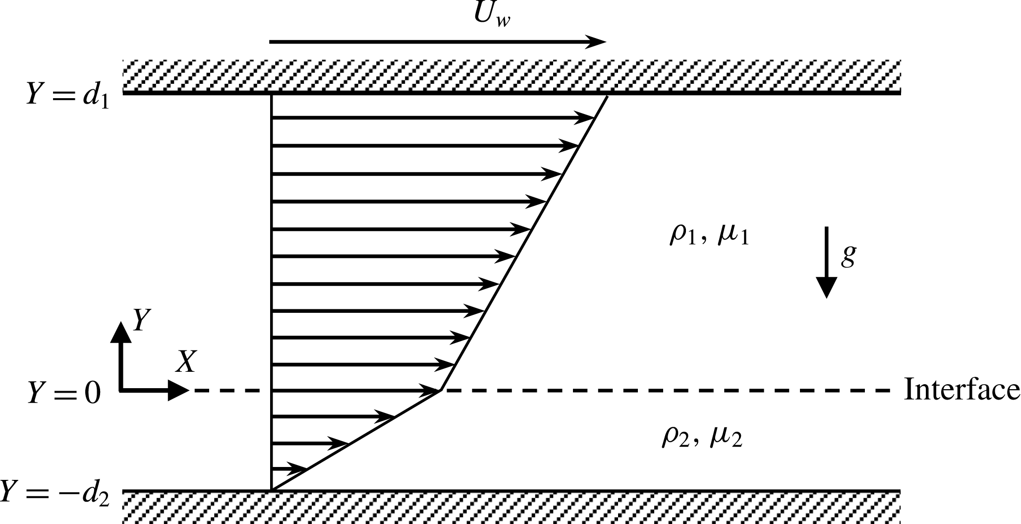 Linear stability of two-layer Couette flows | Journal of Fluid ...