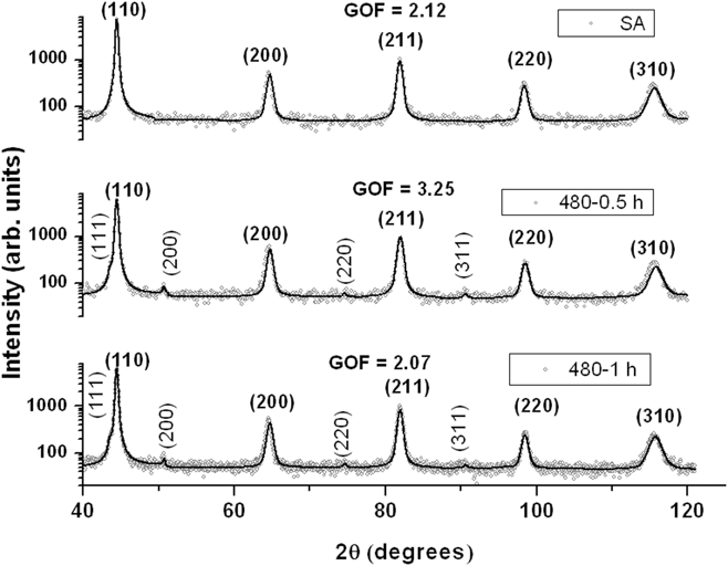 Aging behavior of 17-4 PH stainless steel studied using XRDLPA for ...