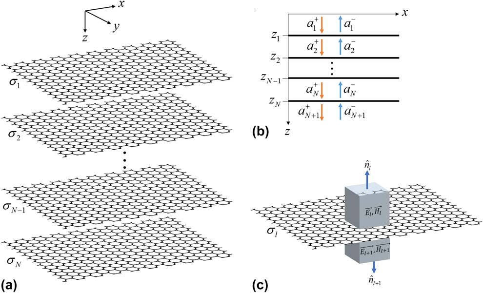 Characterization of optomechanical modes in multilayer stack of ...