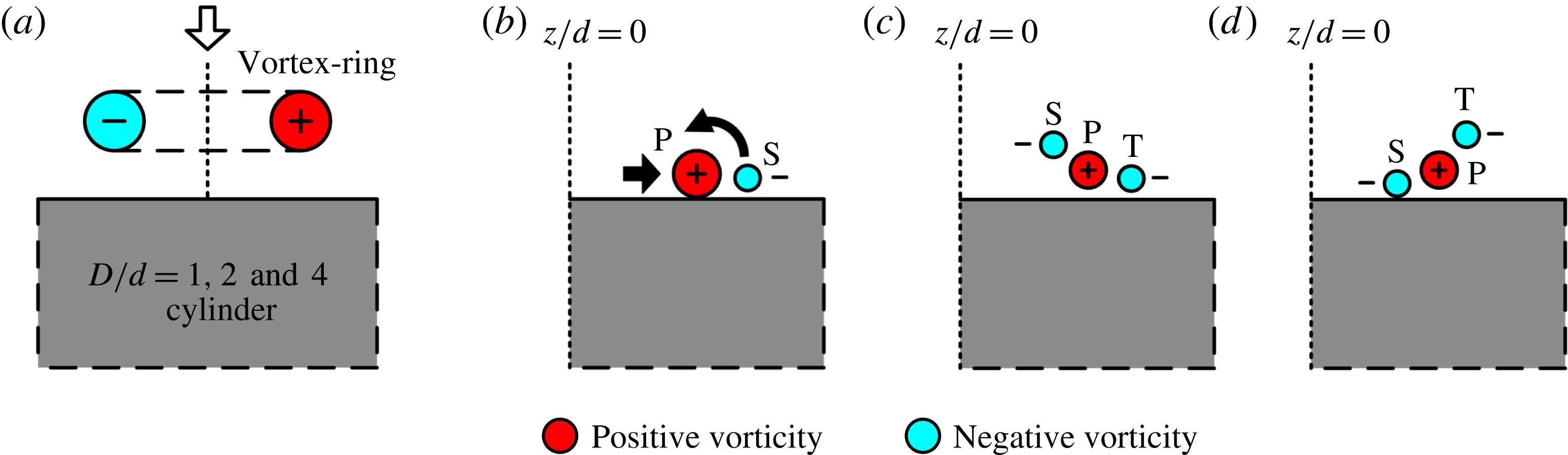 Head-on collisions of vortex rings upon round cylinders | Journal of ...