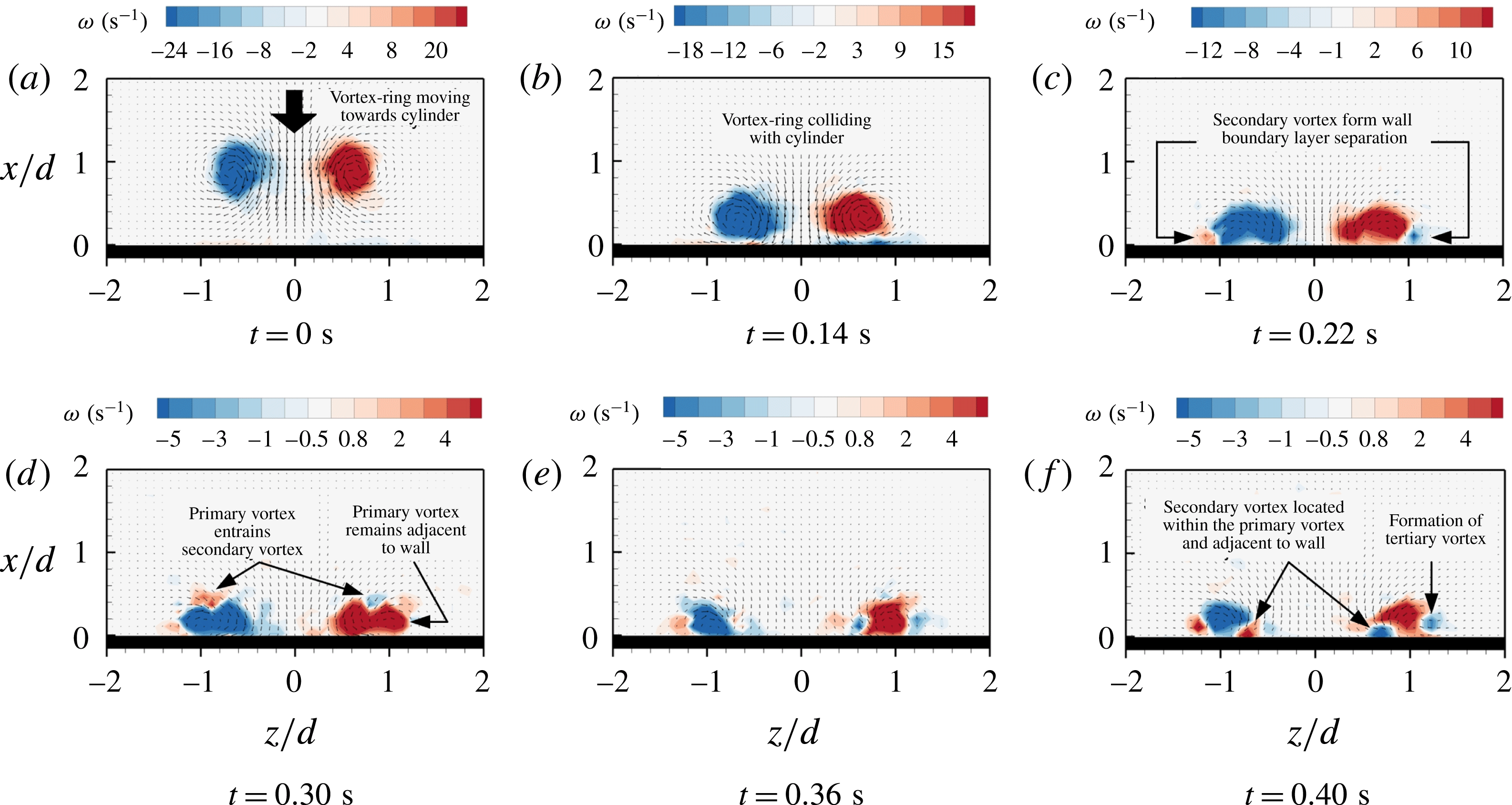 Head-on collisions of vortex rings upon round cylinders | Journal of ...