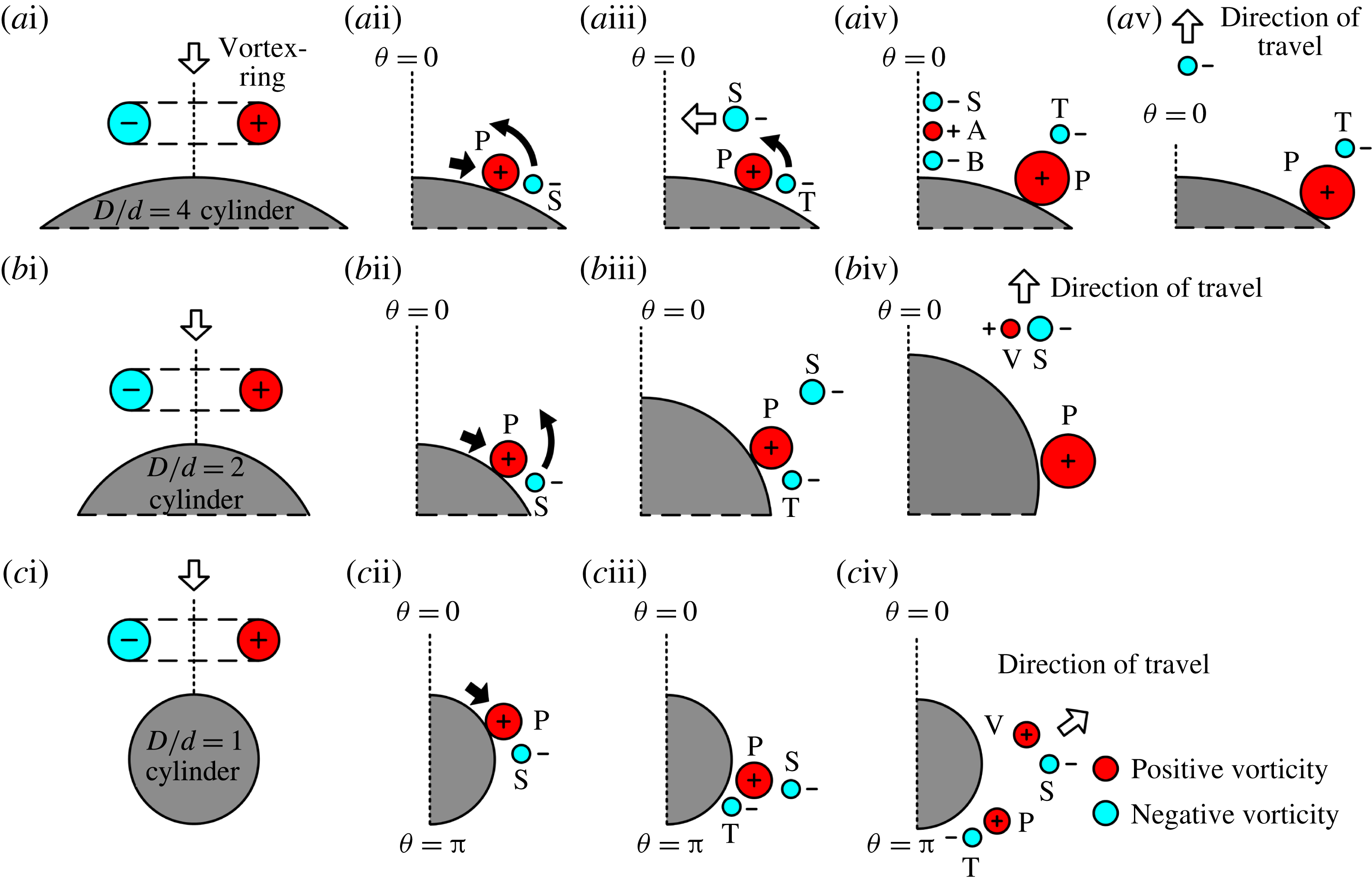 Head-on collisions of vortex rings upon round cylinders | Journal of ...