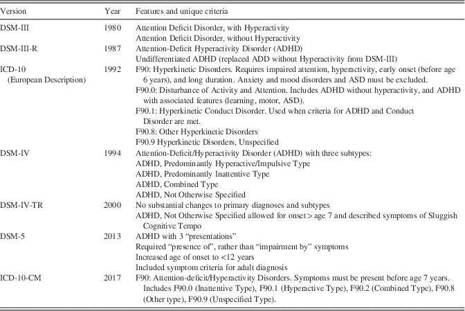 Attention-Deficit/Hyperactivity Disorder: A Historical ...