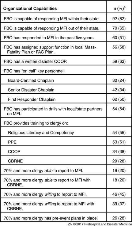 Mass-Fatality Incident Preparedness Among Faith-Based Organizations ...