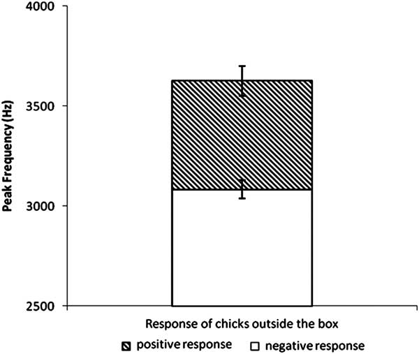 Vocalisation sound pattern identification in young broiler chickens ...