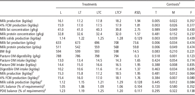 Pasture intake and milk production of dairy cows rotationally grazing ...