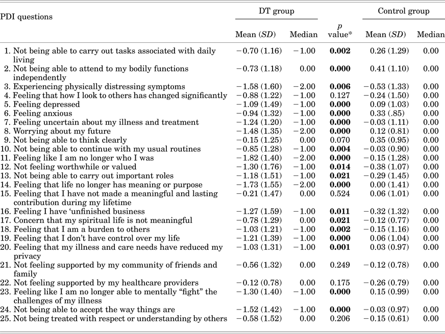 Effect of dignity therapy on end-of-life psychological distress in ...
