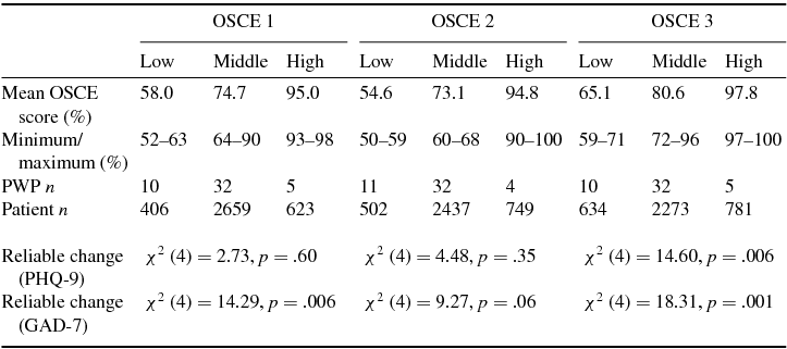 The Relationship between Competence and Patient Outcome with Low ...