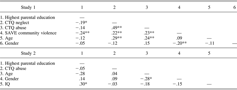 Dimensions of childhood adversity have distinct associations with ...