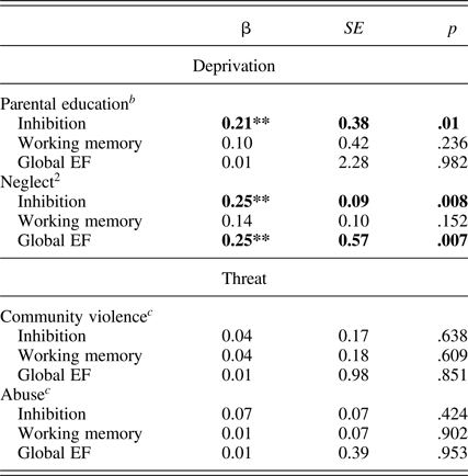 Dimensions of childhood adversity have distinct associations with ...