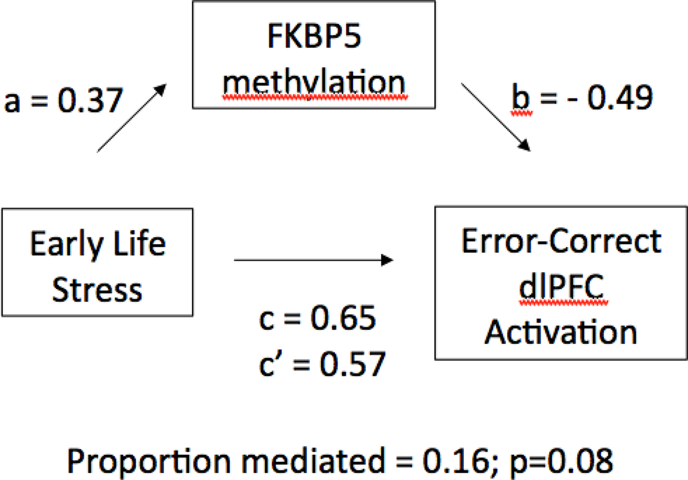 Early life stress, FK506 binding protein 5 gene (FKBP5) methylation ...