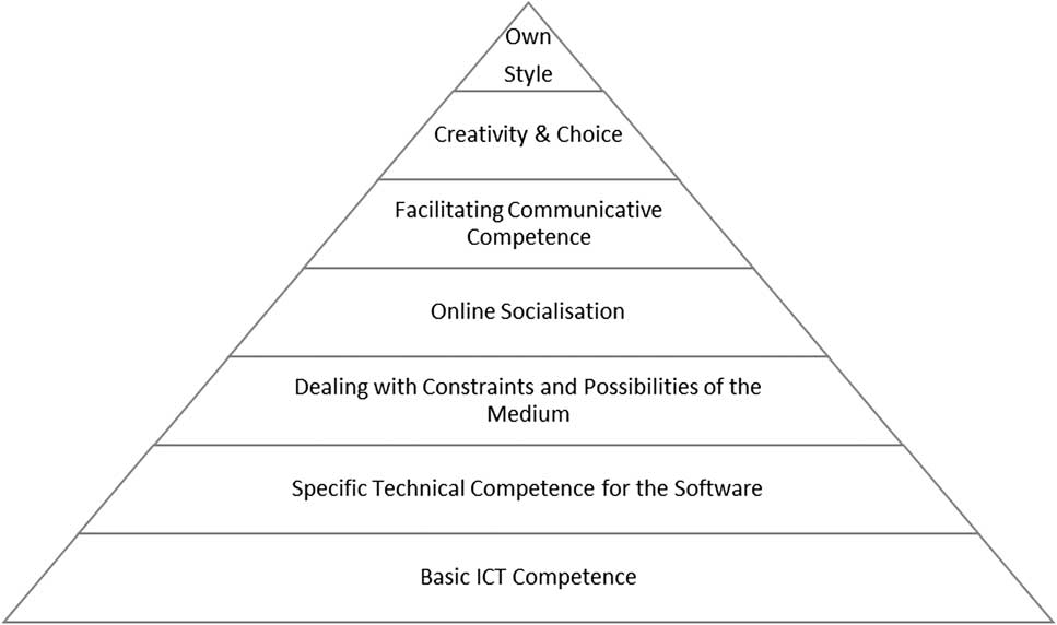 Professional development in the transition to online teaching: The ...