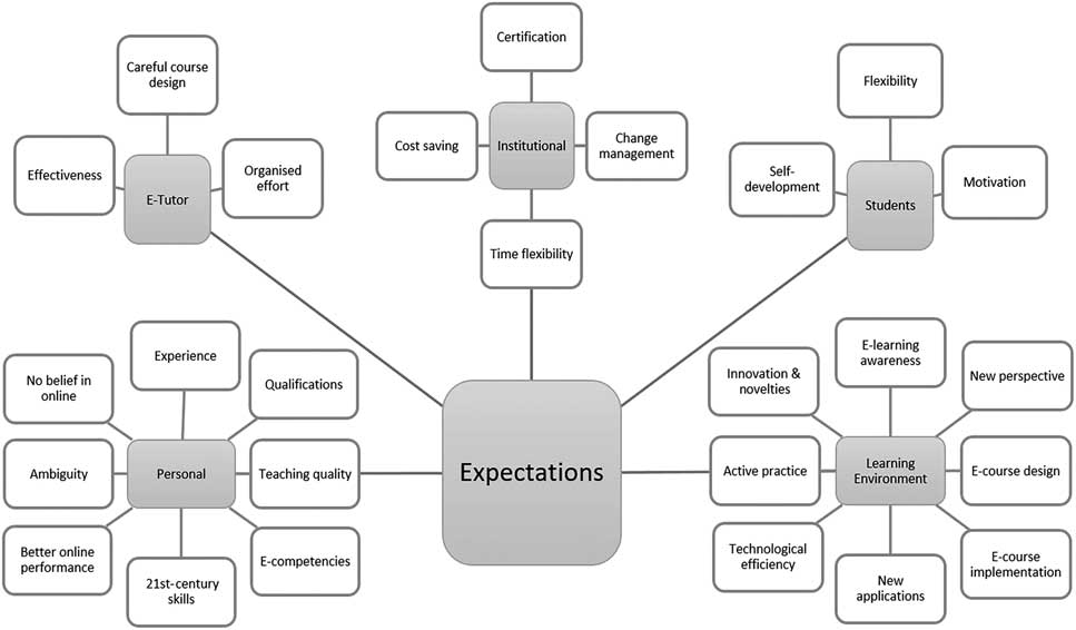 Professional development in the transition to online teaching: The ...