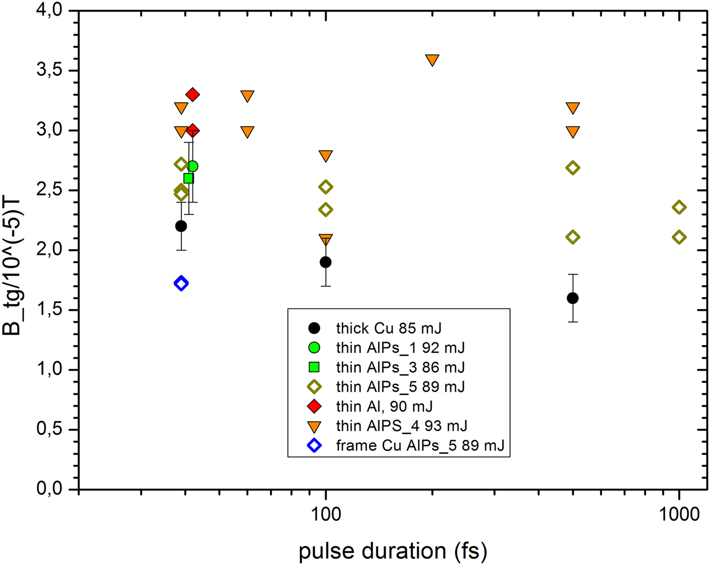 Strong Electromagnetic Pulses Generated In High Intensity Short Pulse