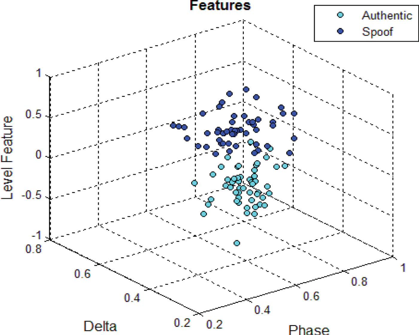 Detection Of Spoofing Attack Using Machine Learning Based On Multi Layer Neural Network In