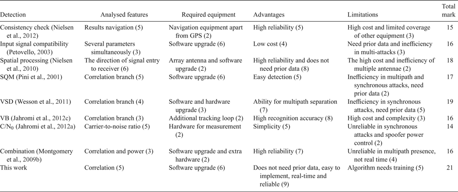 Detection Of Spoofing Attack Using Machine Learning Based On Multi Layer Neural Network In