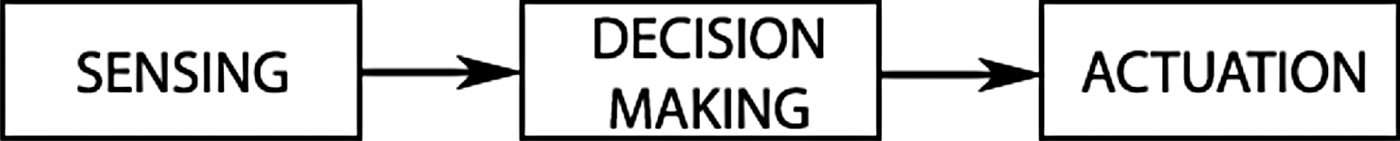 Obstacle Avoidance Approaches For Autonomous Navigation Of Unmanned