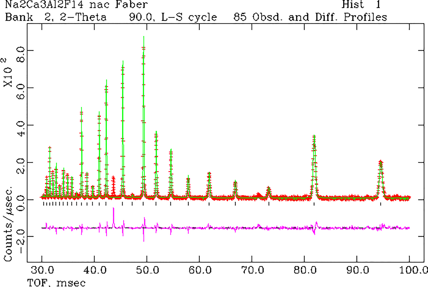 Calculation of full-pattern neutron time-of-flight (TOF) powder diffraction patterns | Powder ...