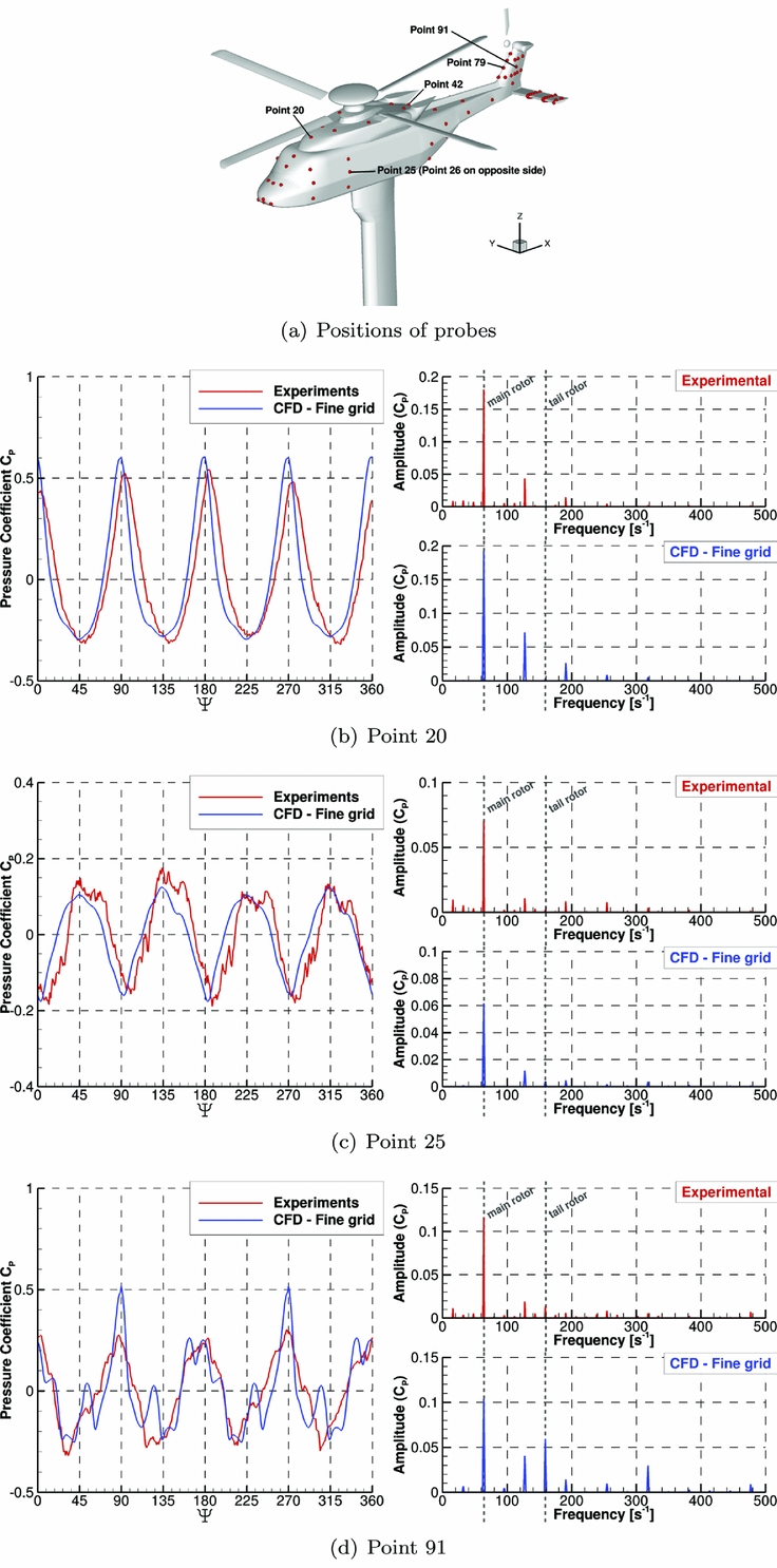 Coupled flight dynamics and CFD – demonstration for helicopters in ...