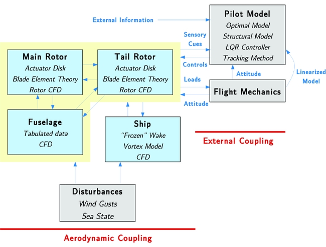 Coupled flight dynamics and CFD – demonstration for helicopters in ...