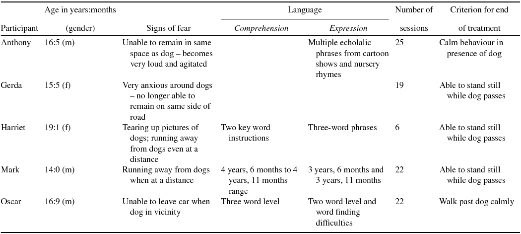 Treating specific phobias in young people with autism and severe ...