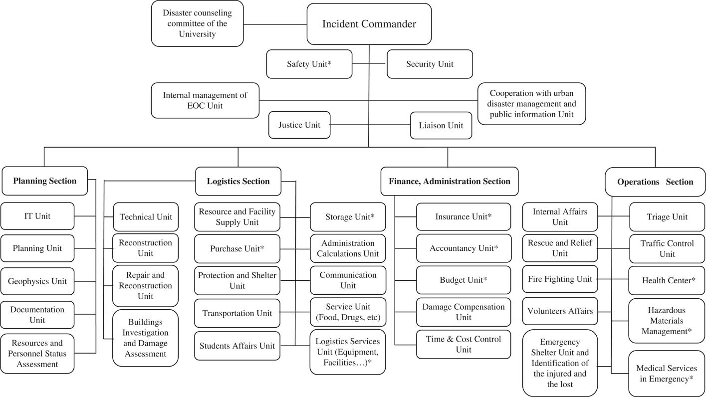 Disaster Management Structure of Universities: Case Study of the ...