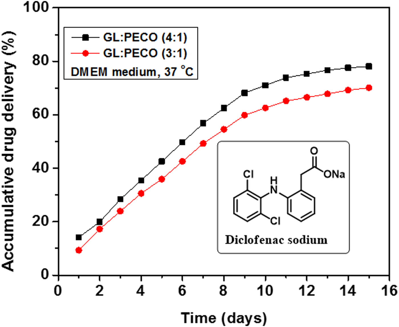 Fabrication of gelatin-poly(epichlorohydrin-co-ethylene oxide) fiber ...